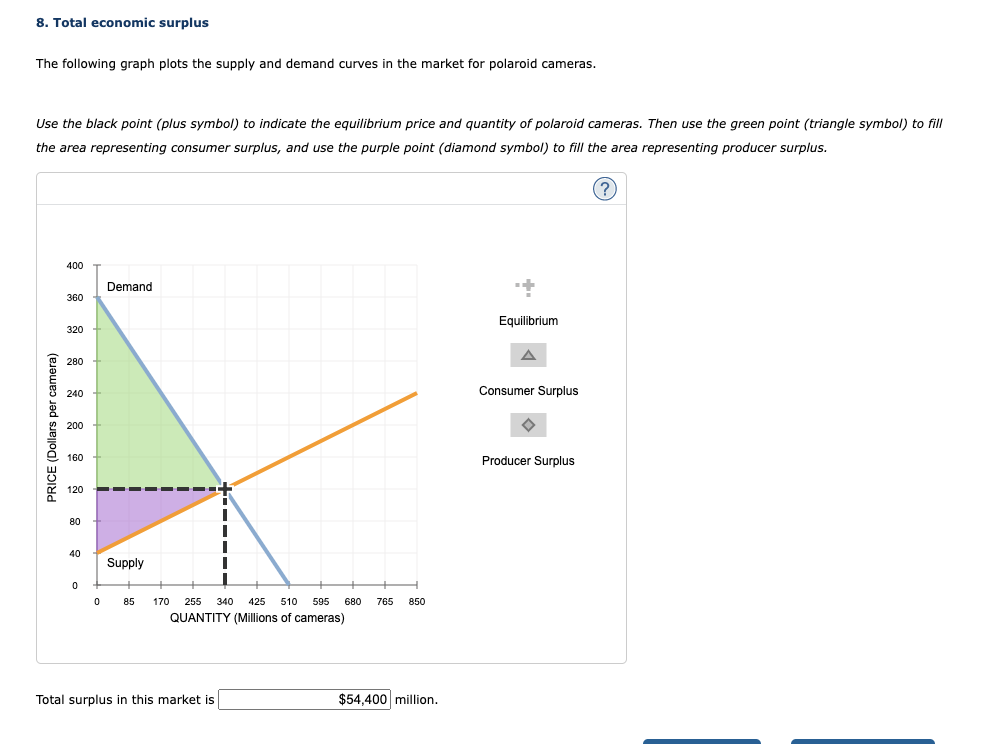 Solved Total economic surplusThe following graph plots the | Chegg.com