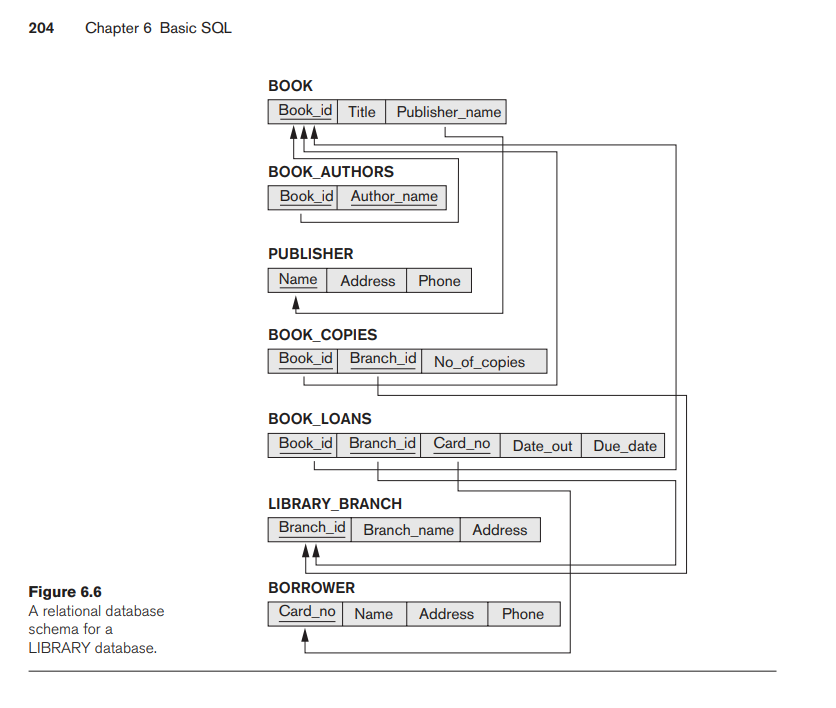 Solved A) Retrieve the most popular books in the library B) | Chegg.com