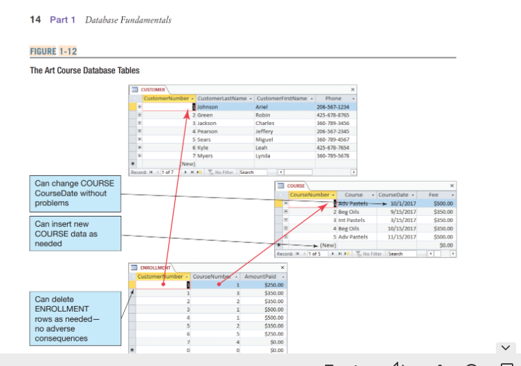 Solved The following is a set of tables for the Art Course | Chegg.com