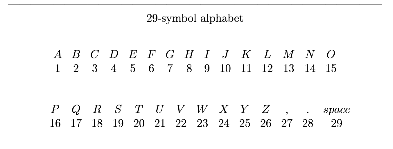 Solved (a) Alice uses a Hill cipher with a 29-letter | Chegg.com