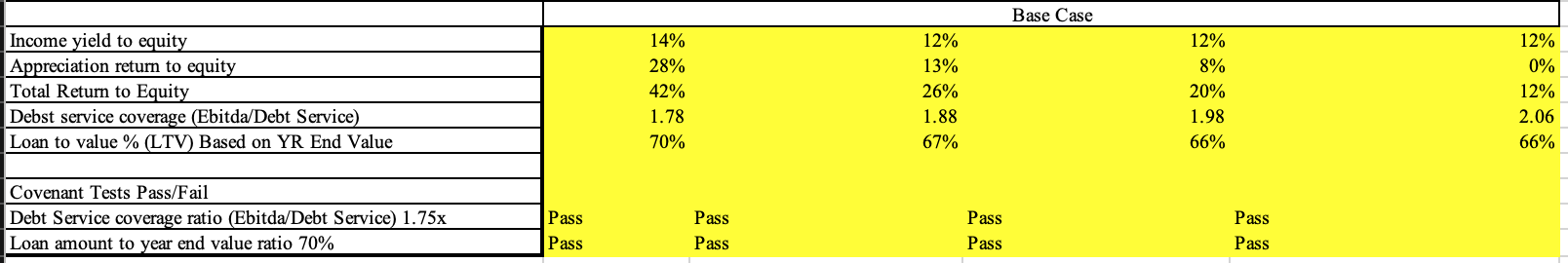 Solved Downside Case 14% Income yield to equity Appreciation | Chegg.com