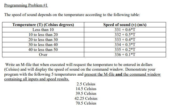Solved The speed of sound depends on the temperature | Chegg.com