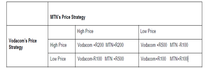 The pricing strategies of MTN and Vodacom are shown | Chegg.com