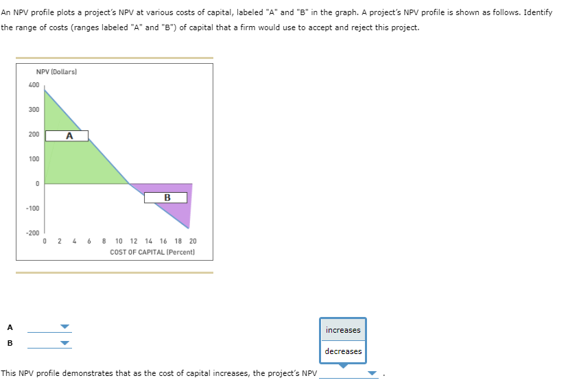 Solved An NPV profile plots a project's NPV at various costs | Chegg.com