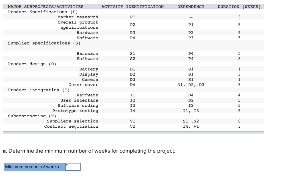 Solved ACTIVITY IDENTIFICATION DEPENDENCY DURATION (WEEKS) | Chegg.com