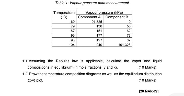 Solved Table 1: Vapour pressure data measurement 1.1 | Chegg.com