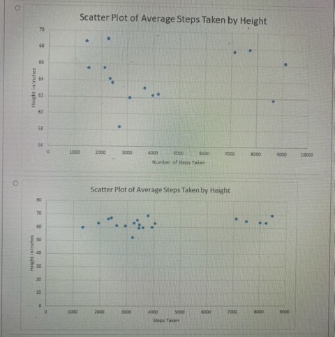Solved Using the following data set, select the Scatter Plot | Chegg.com