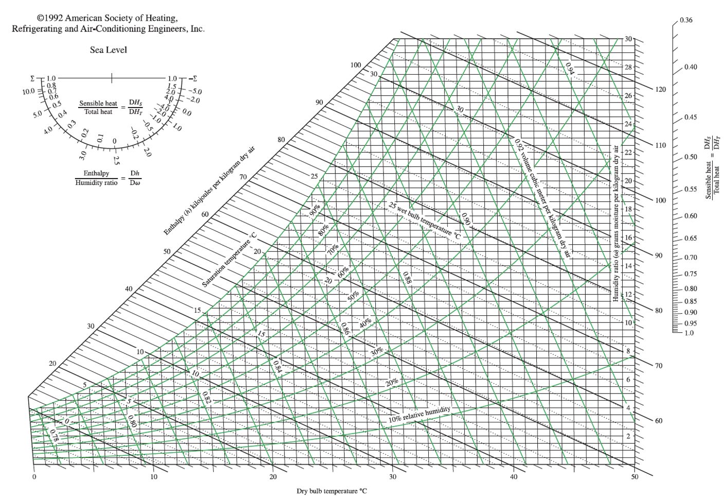 Solved Air at 1 atm, 10C and 30% relative humidity is first | Chegg.com