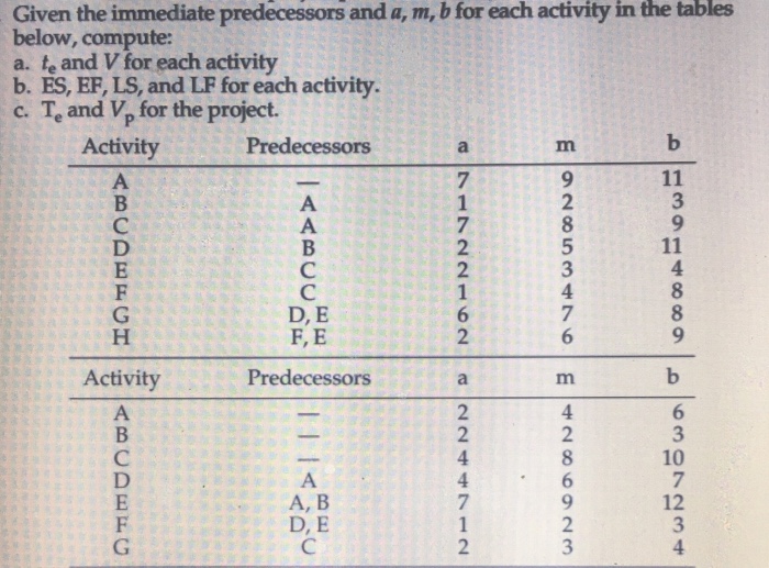 Solved Find early start, early finish, late start, late | Chegg.com