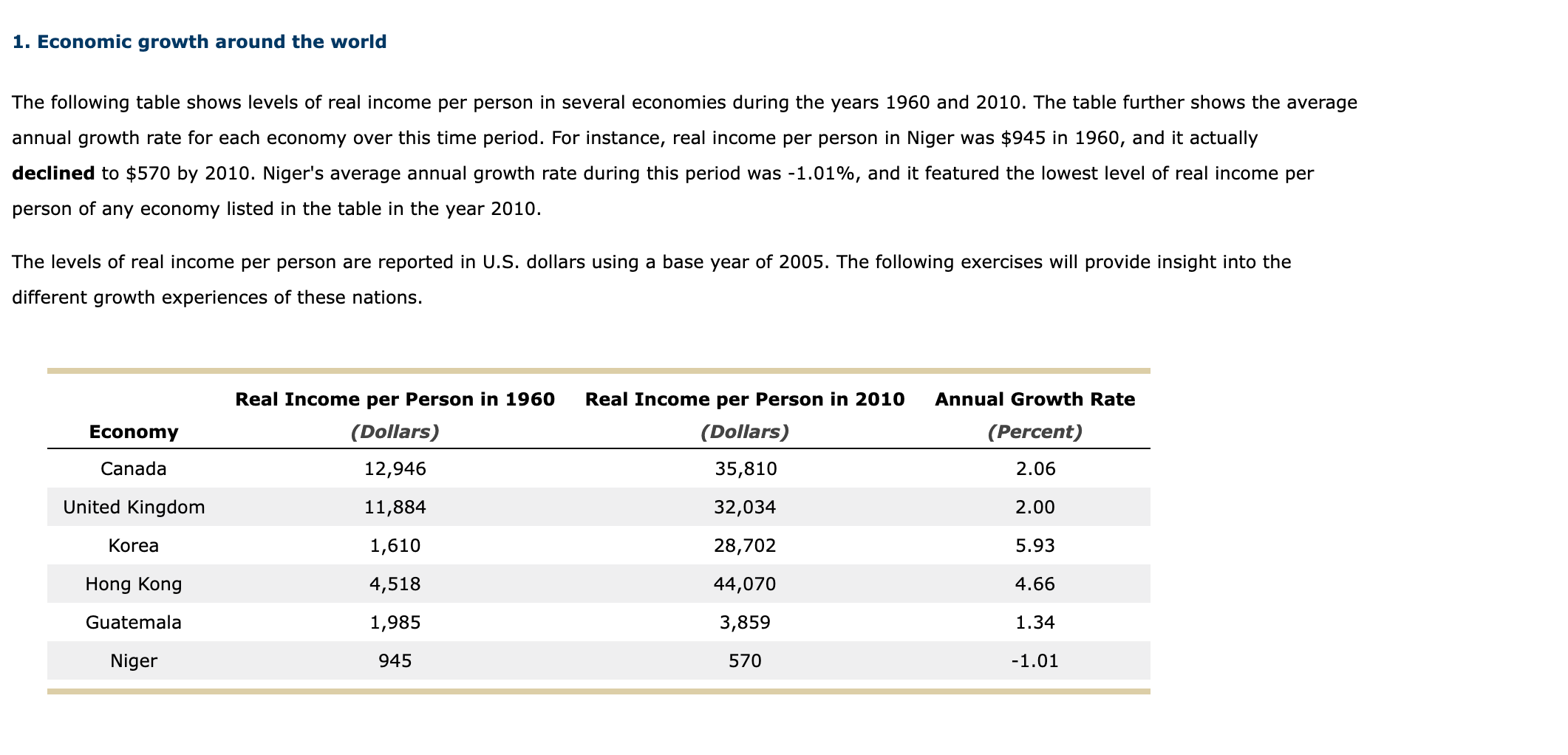 Solved 1. Economic growth around the world The following | Chegg.com