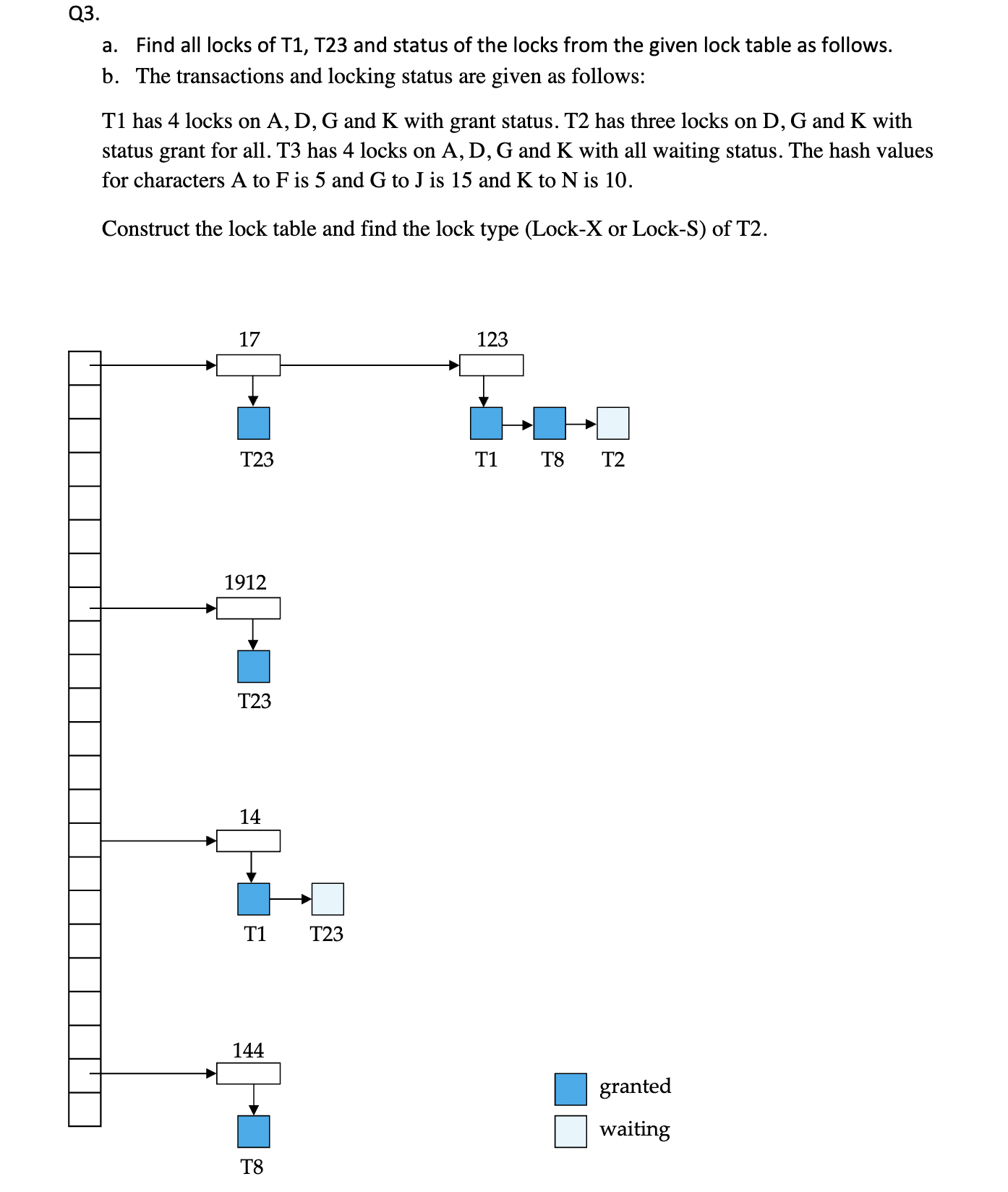 Solved by an EXPERT Q3.a. ﻿Find all locks of T1, ﻿T23 ﻿and status of the | Chegg.com