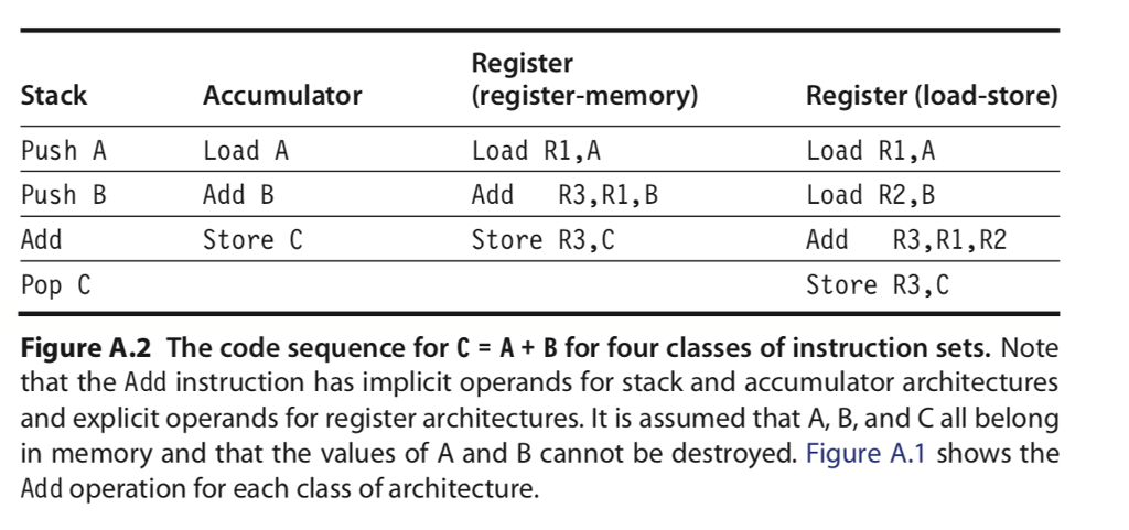 Register (register-memory) Load R1,A Add R3,R1,B | Chegg.com
