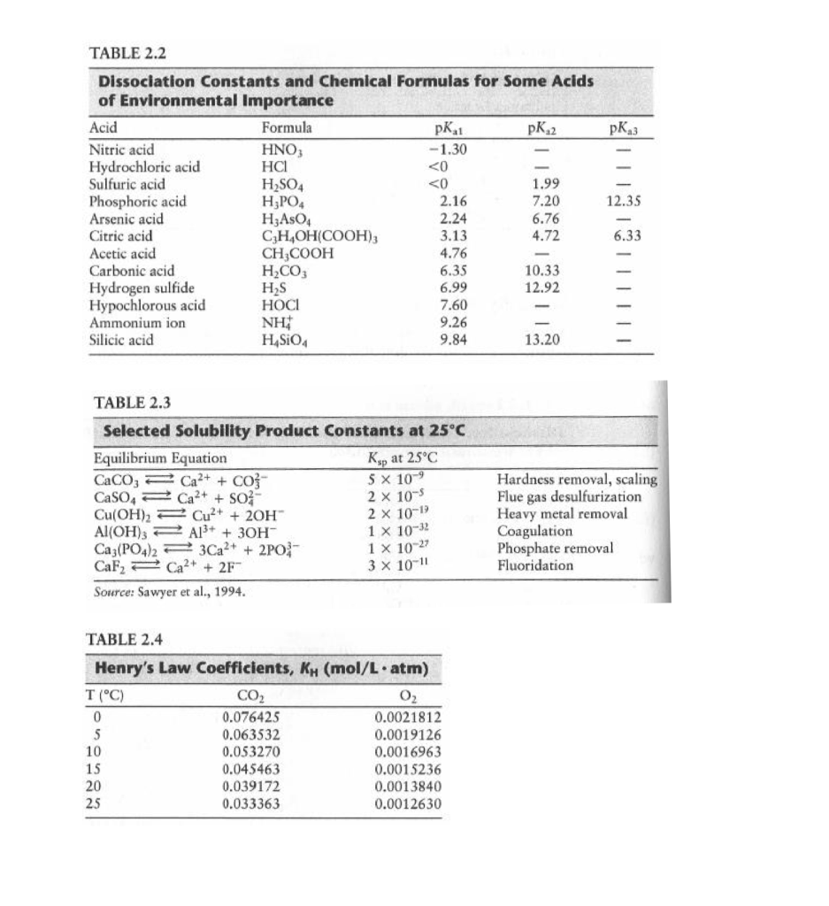 Solved TABLE 2.2 Dissociation Constants and Chemical | Chegg.com