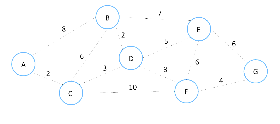 Solved Use Dijkstra’s algorithm to traverse from A to G. | Chegg.com