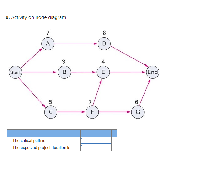 Solved For each of the following network diagrams, determine | Chegg.com