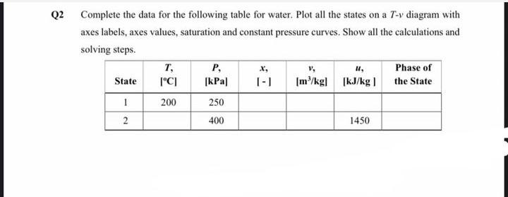 2 Complete the data for the following table for | Chegg.com