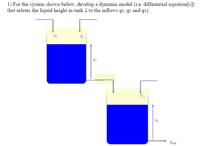 Solved 1) For the system shown below, develop a dynamic | Chegg.com