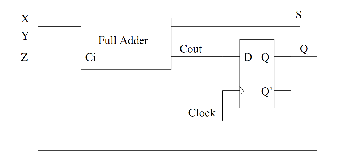 Solved A sequential circuit consists of a full adder circuit | Chegg.com
