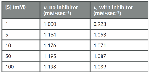 Solved 4. The table below lists initial velocities measured | Chegg.com
