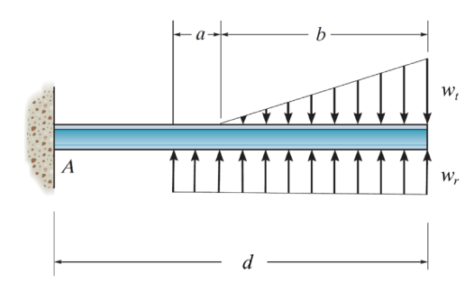 Solved Determine the length b of the triangular load and its | Chegg.com