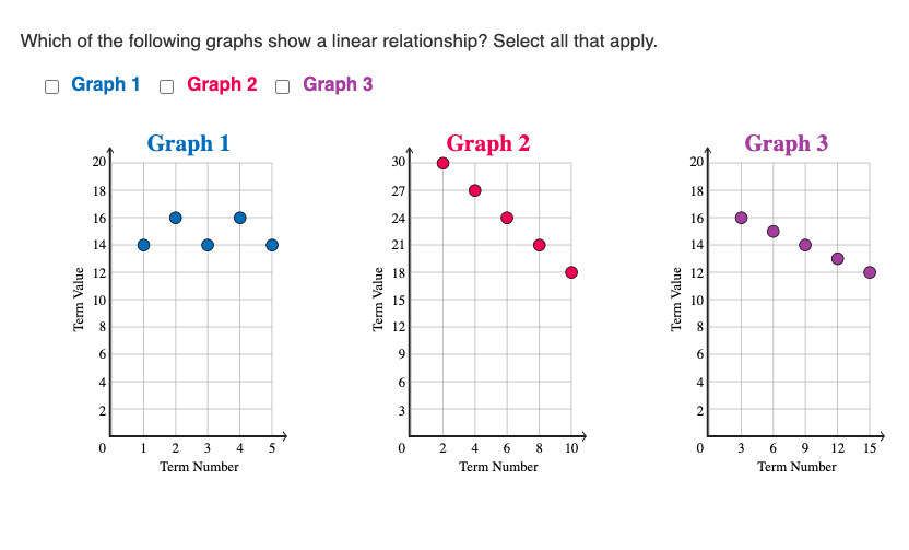 Solved Which of the following graphs show a linear | Chegg.com