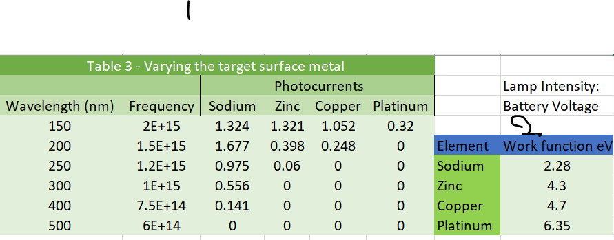 Solved How do you get the work function for Sodium, Zinc, | Chegg.com