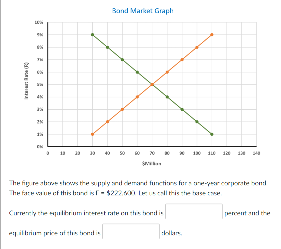 Solved Bond Market Graph 10% 9% 8% 7% 6% Interest Rate (R) | Chegg.com