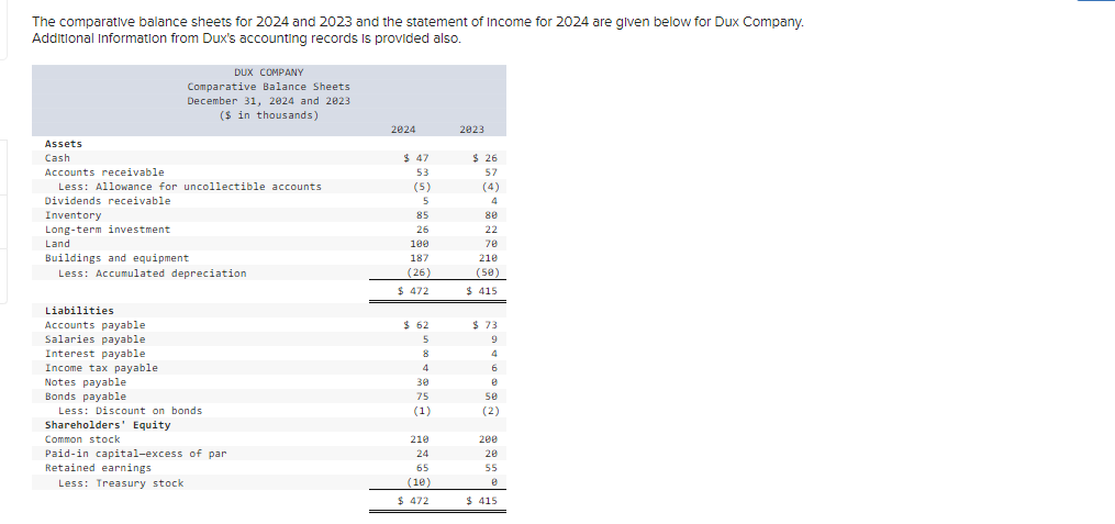 Solved The comparatlve balance sheets for 2024 and 2023 and | Chegg.com Solved The comparatlve balance sheets for 2024 and 2023 and | Chegg.com