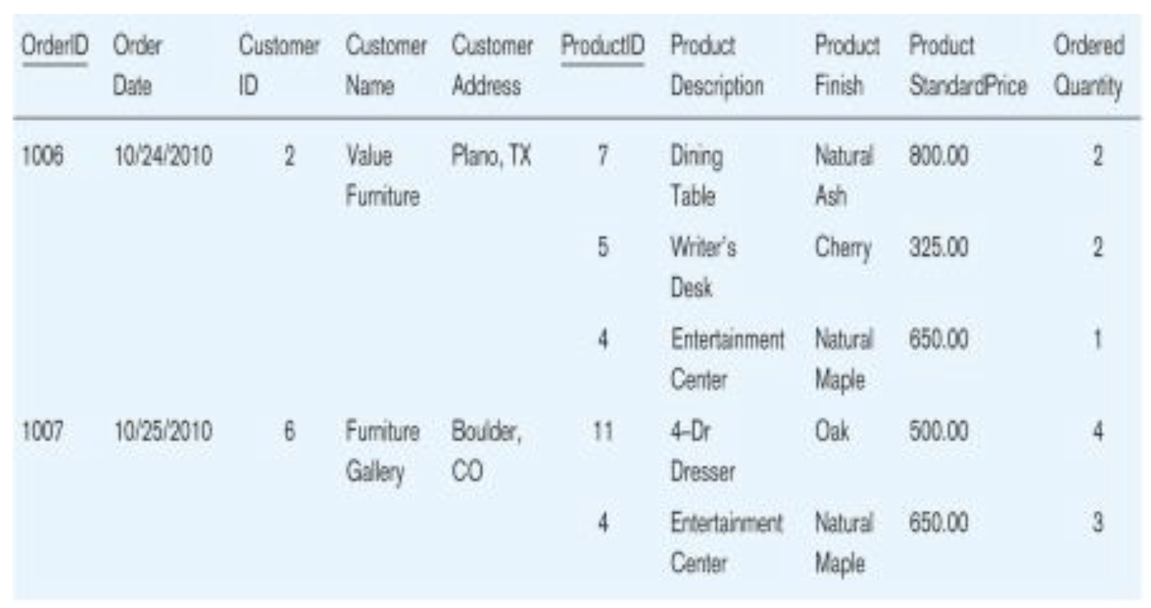 Solved Create necessary relations to bring it to 3NF with | Chegg.com
