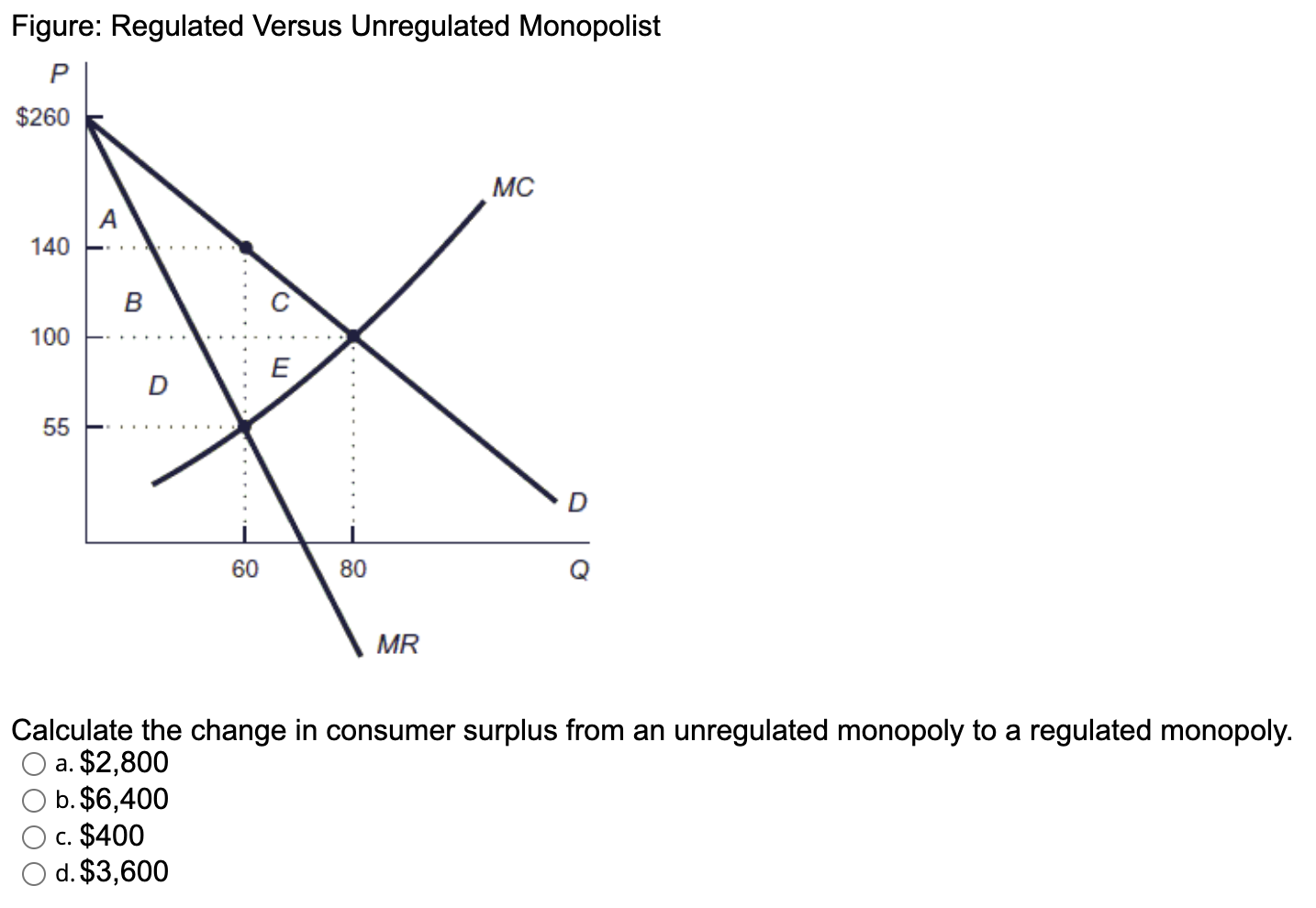 Solved Figure: Regulated Versus Unregulated Monopolist $260 | Chegg.com