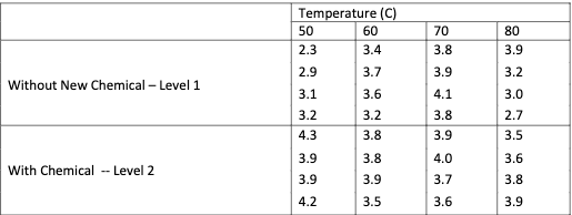 Solved Please Solve Using Minitab An experiment was | Chegg.com