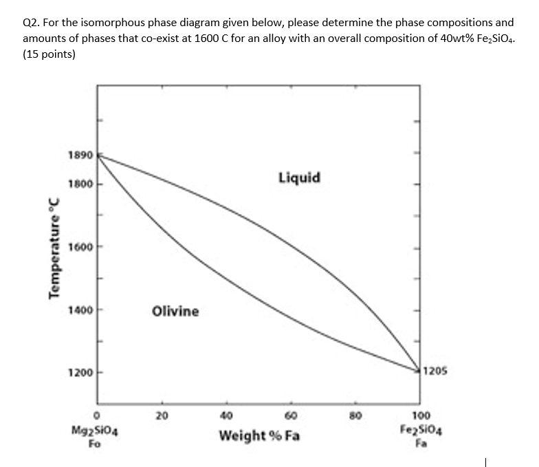 Solved Q2. For the isomorphous phase diagram given below, | Chegg.com
