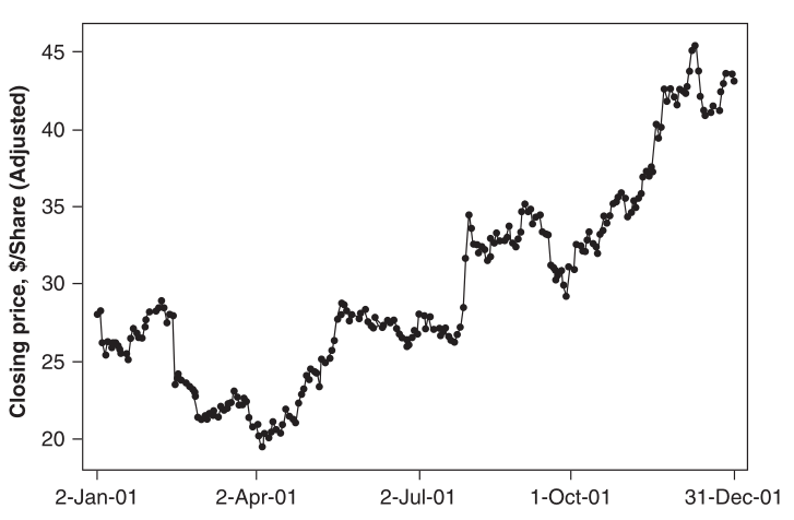Solved I'm supposed to plot a gplot through SAS with the | Chegg.com