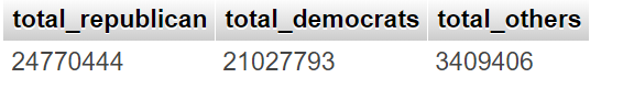 Write A Sql Query To Calculate Total Votes For 