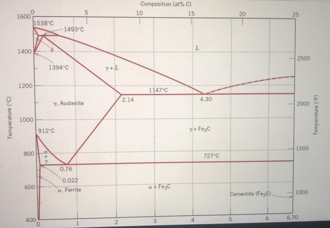 Solved The Fe-C phase diagram is shown below. For an | Chegg.com