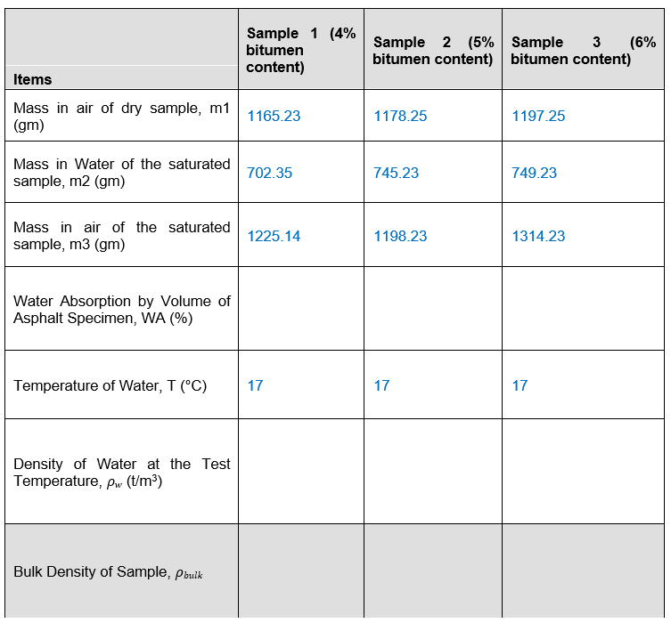 Solved Sample 1 (4% bitumen content) Sample 2 (5% Sample 3 | Chegg.com
