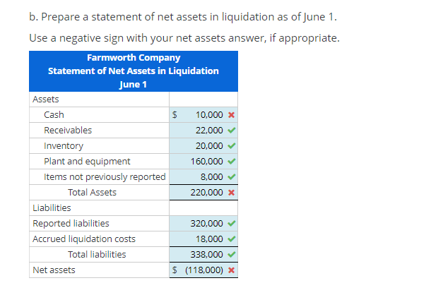Solved Liquidation Basis of Accounting - Receivables, | Chegg.com