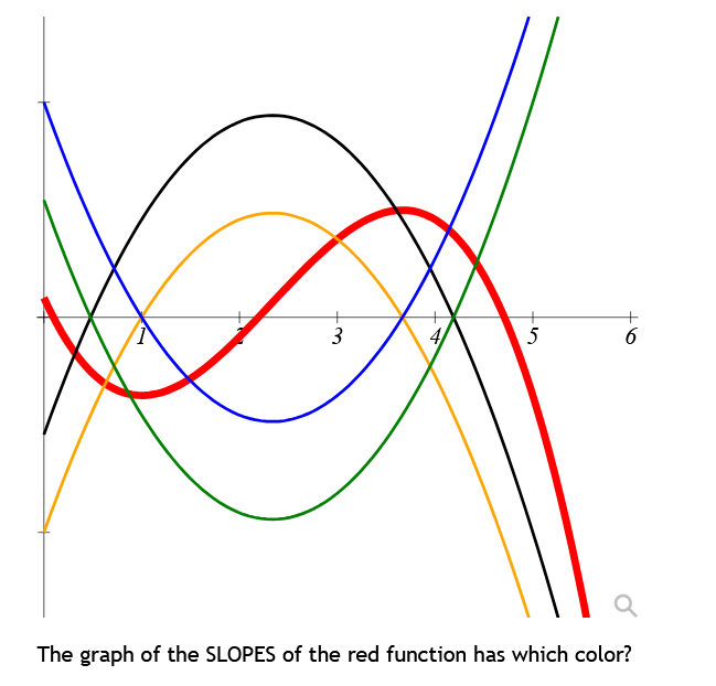 Solved The graph of the SLOPES of the red function has which | Chegg.com