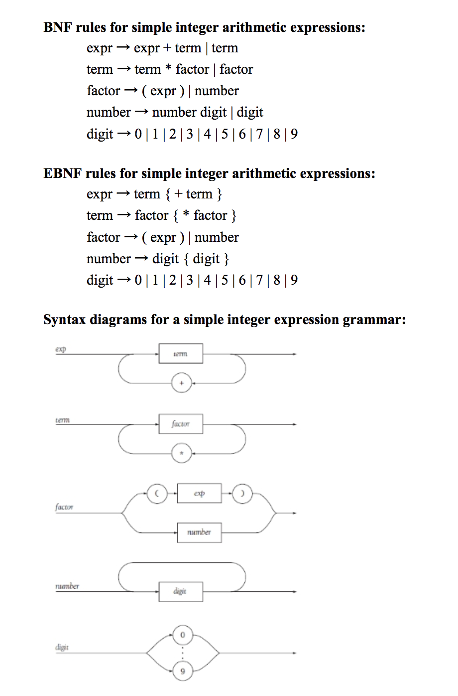 Solved BNF rules for simple integer arithmetic expressions: | Chegg.com