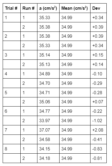Solved a) Does this data support the assumption of a | Chegg.com