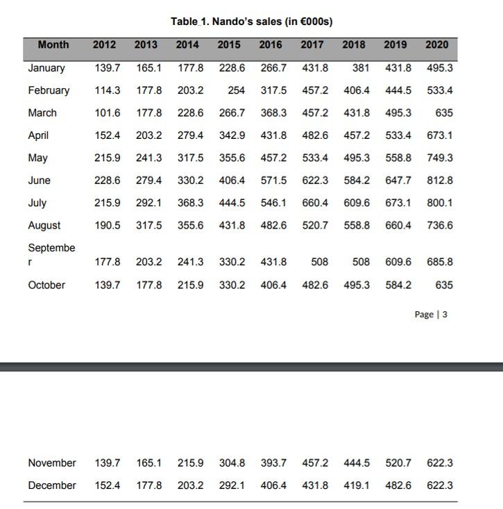 Solved The Assessment Nando’s began in 1987 when Robert | Chegg.com