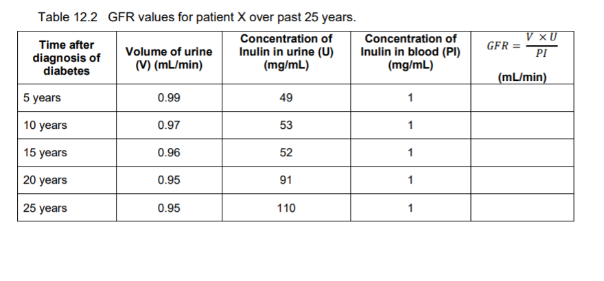 Solved 1. Make a graph of the results for the GFR for | Chegg.com