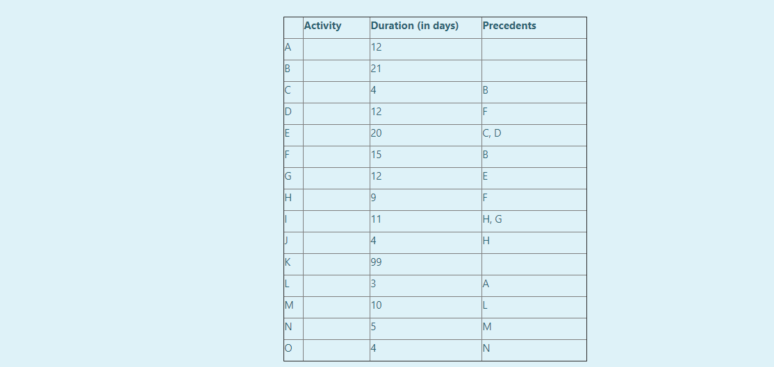 Solved Create a precedence activity network using the | Chegg.com