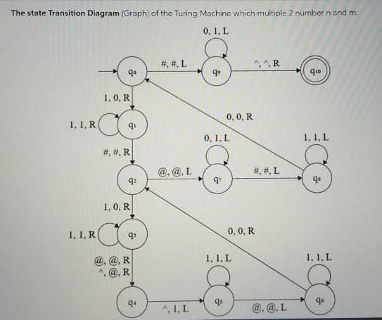 Solved Turning Machine : 1) Implement in Python Programming | Chegg.com