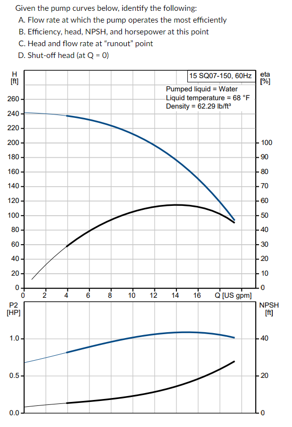 Solved Given the pump curves below, identify the following: | Chegg.com