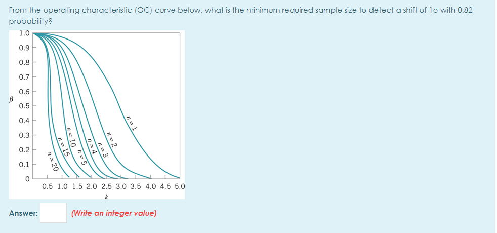 Solved From The Operating Characteristic Oc Curve Below