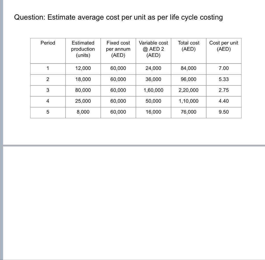 Solved Question: Estimate average cost per unit as per life | Chegg.com