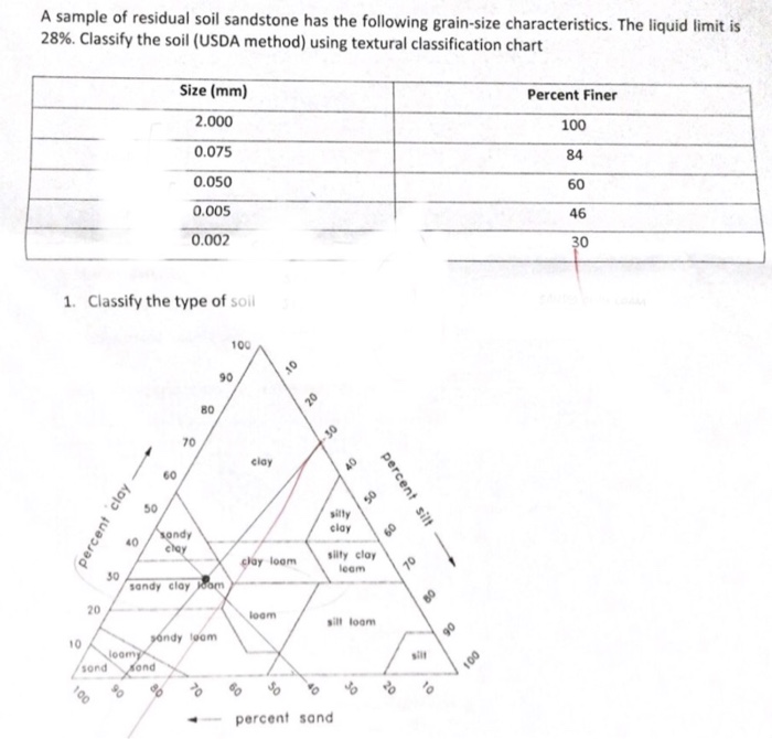 Solved A sample of residual soil sandstone has the following | Chegg.com