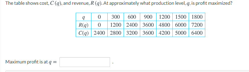 Solved The table shows cost, C(q), and revenue, R (9). At | Chegg.com