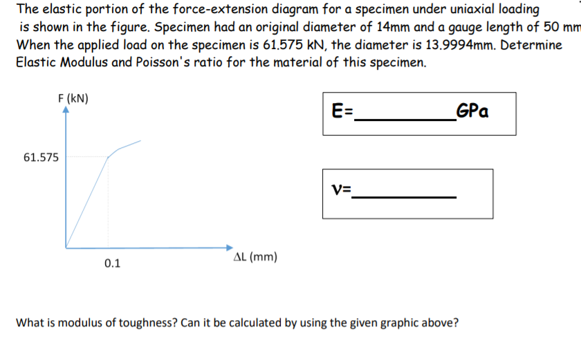 Solved The elastic portion of the force-extension diagram | Chegg.com